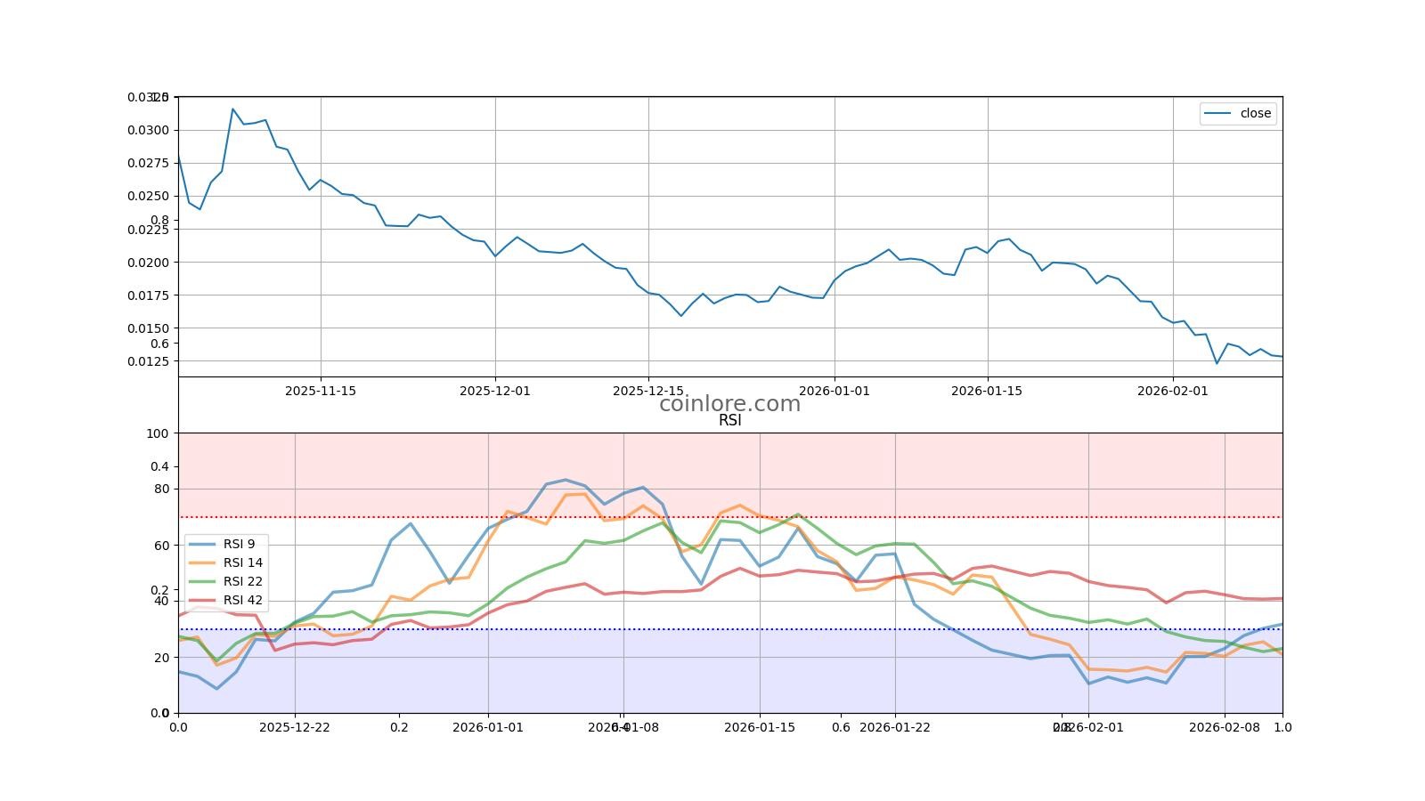 Syscoin RSI indicator
