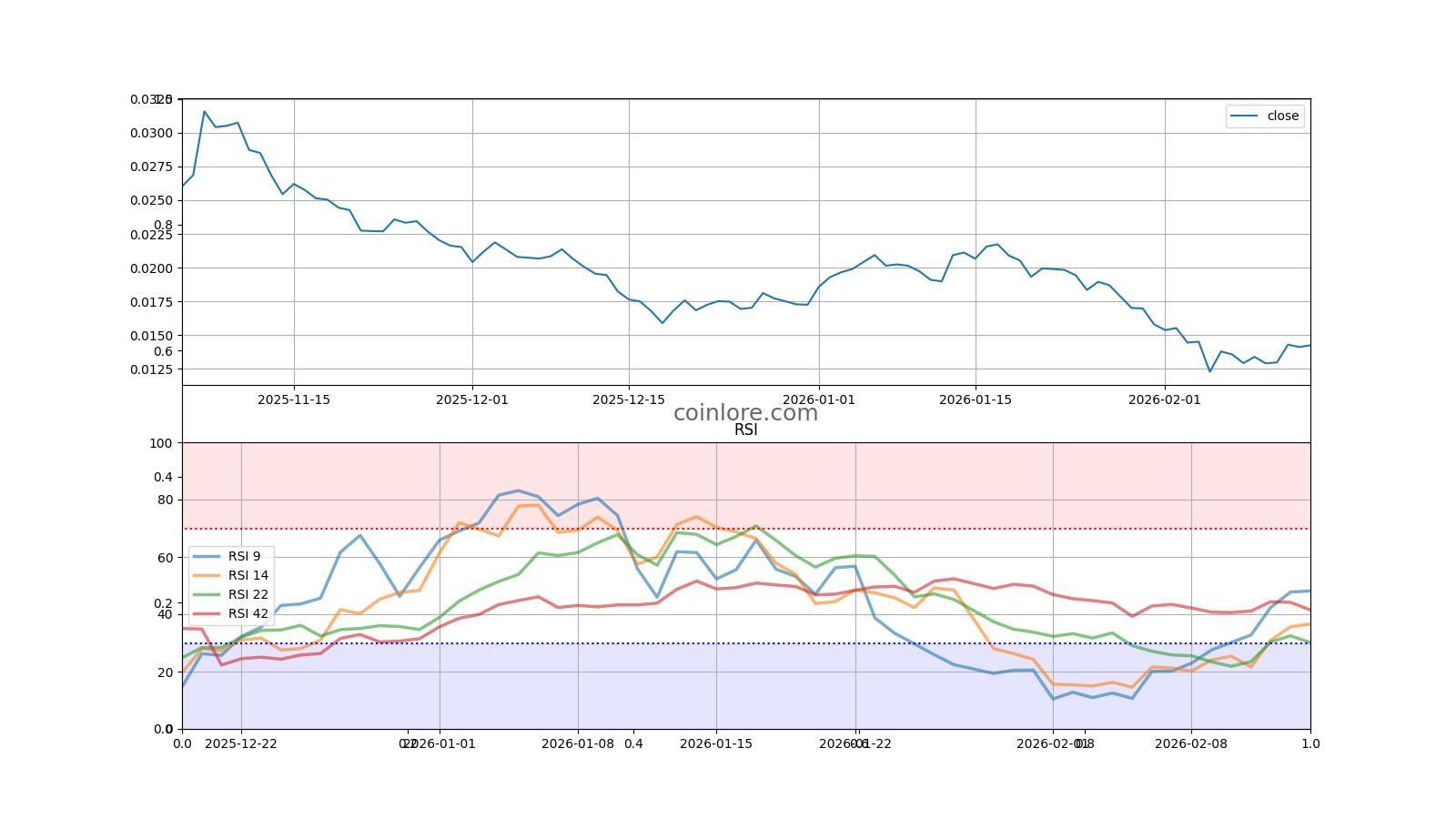 Syscoin RSI indicator