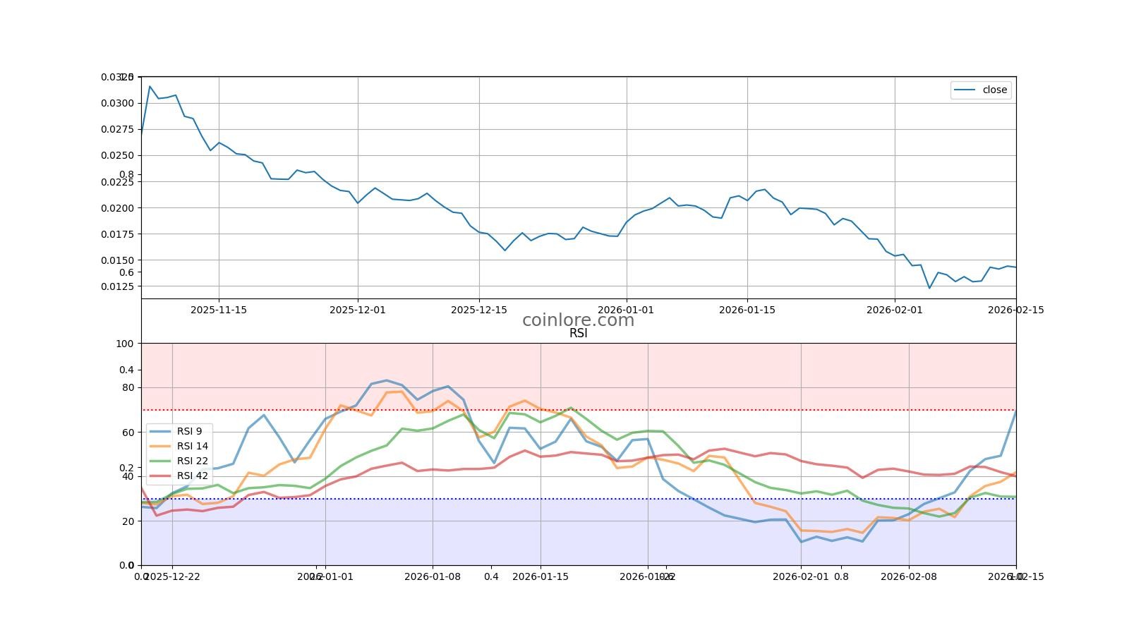 Syscoin RSI indicator
