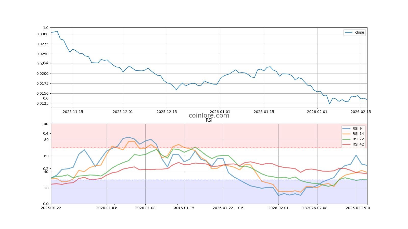 Syscoin RSI indicator