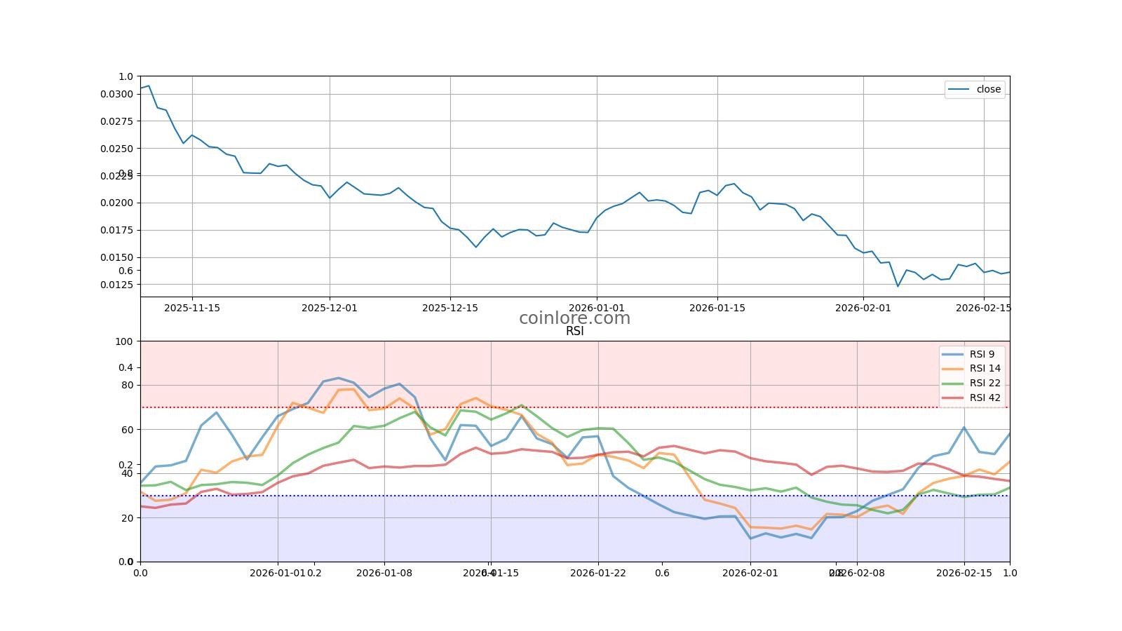 Syscoin RSI indicator