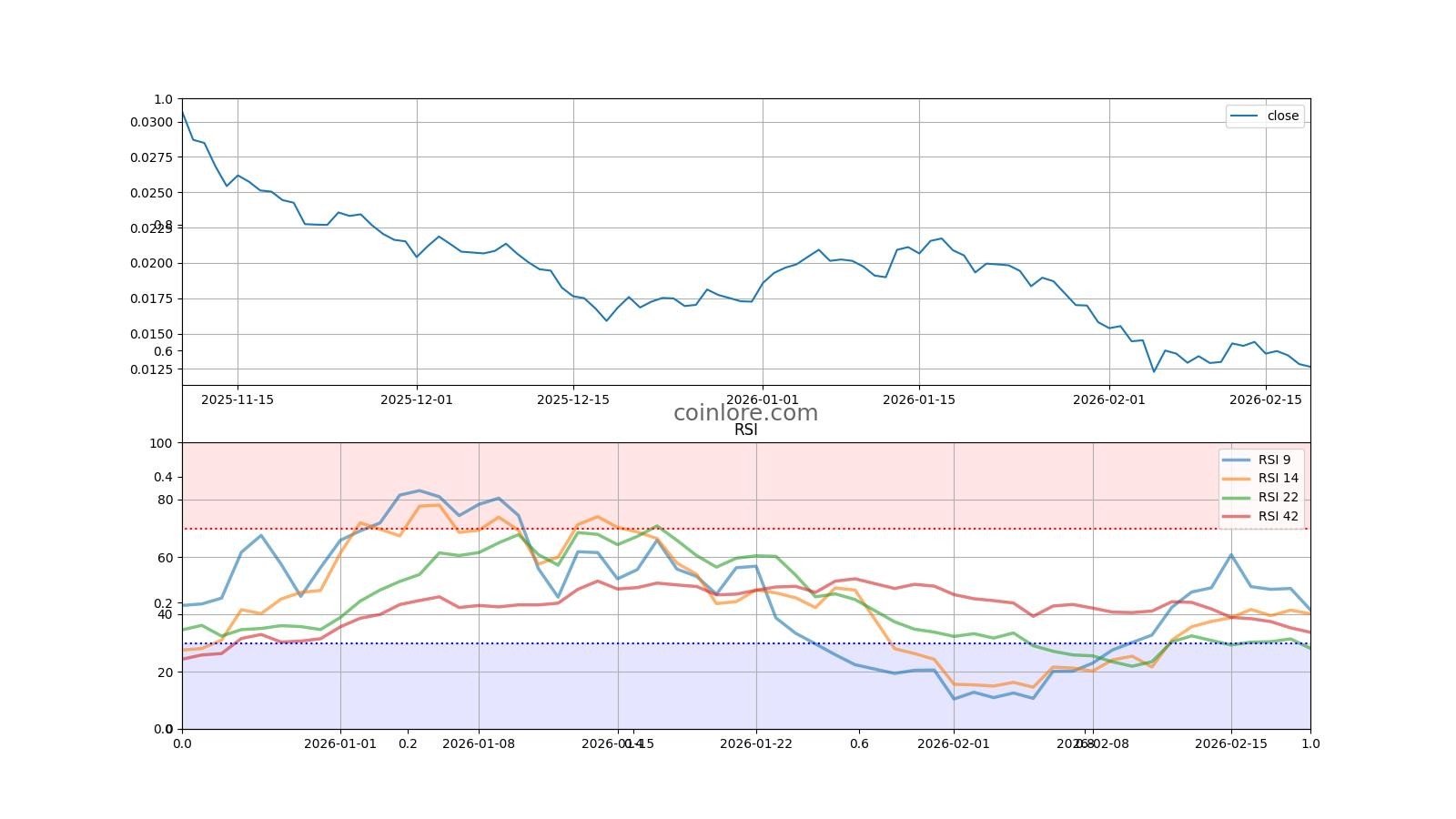 Syscoin RSI indicator