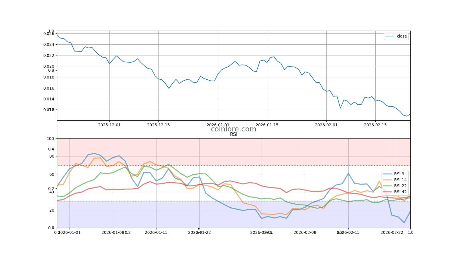 Syscoin RSI indicator