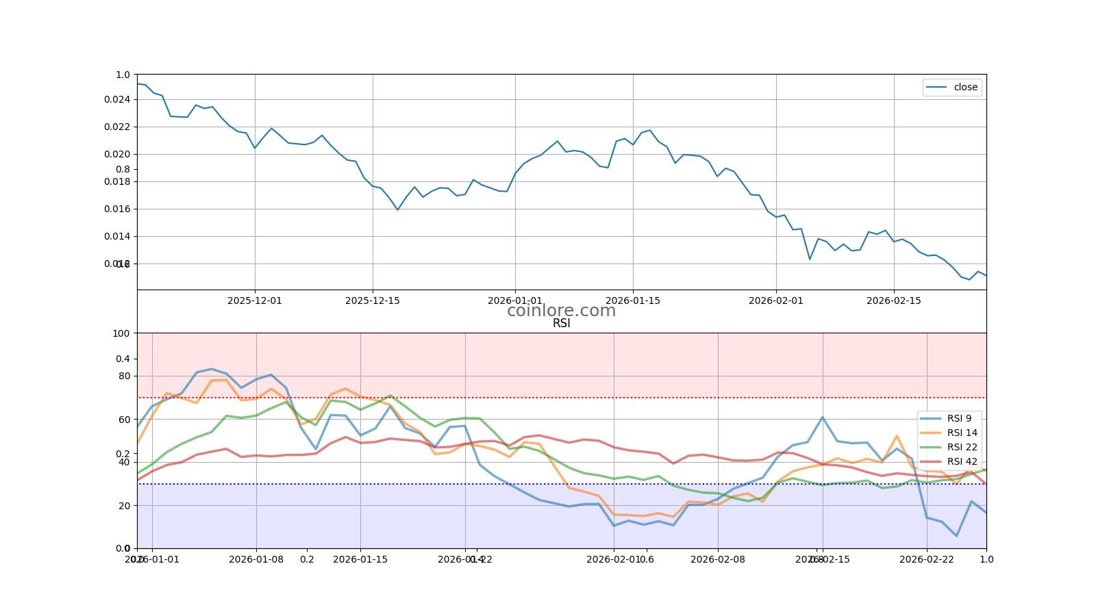 Syscoin RSI indicator