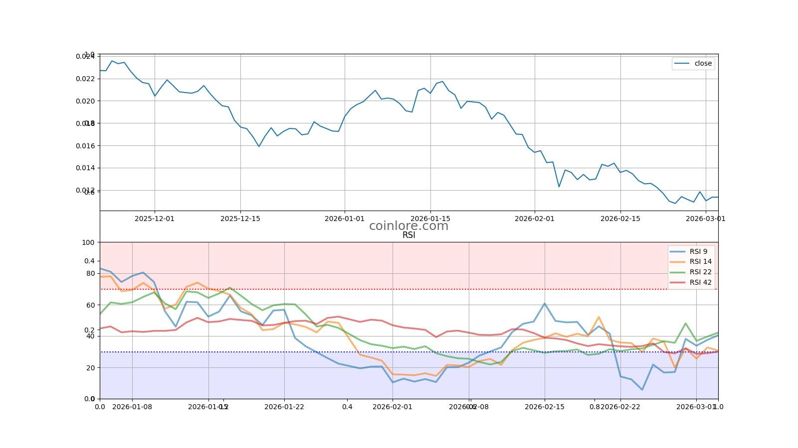 Syscoin RSI indicator