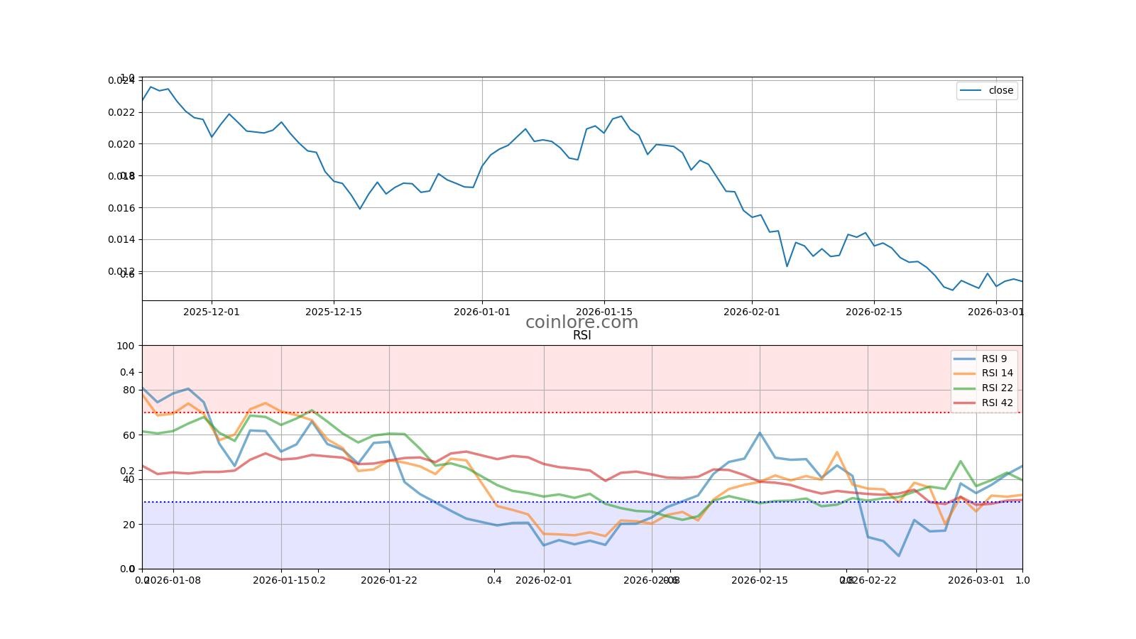 Syscoin RSI indicator