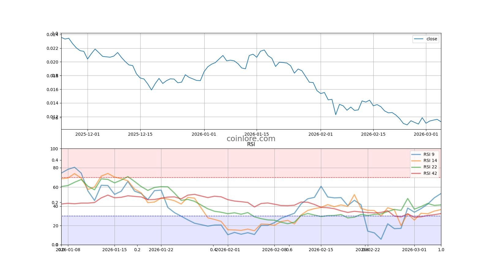 Syscoin RSI indicator