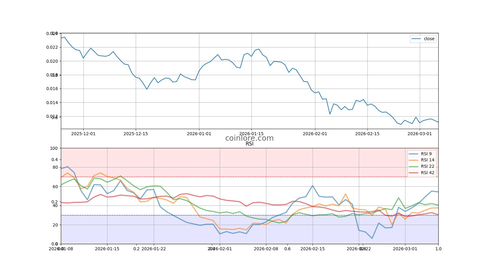 Syscoin RSI indicator