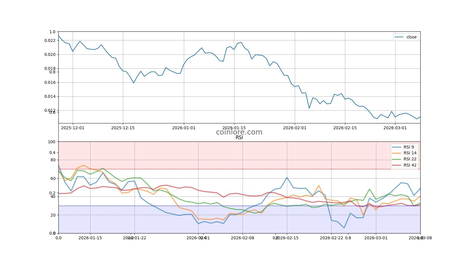 Syscoin RSI indicator