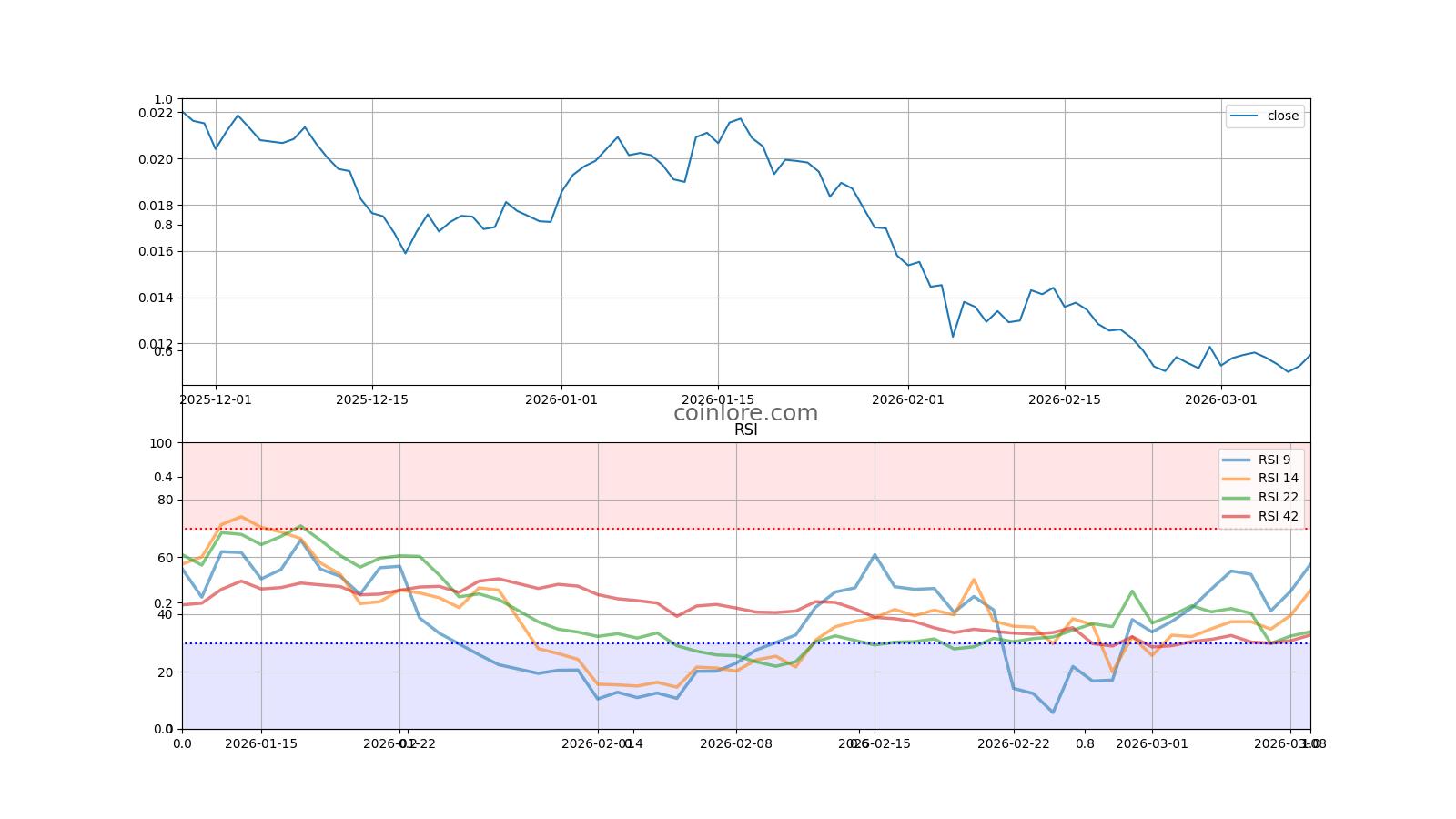 Syscoin RSI indicator