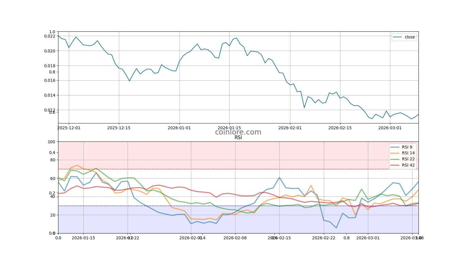 Syscoin RSI indicator
