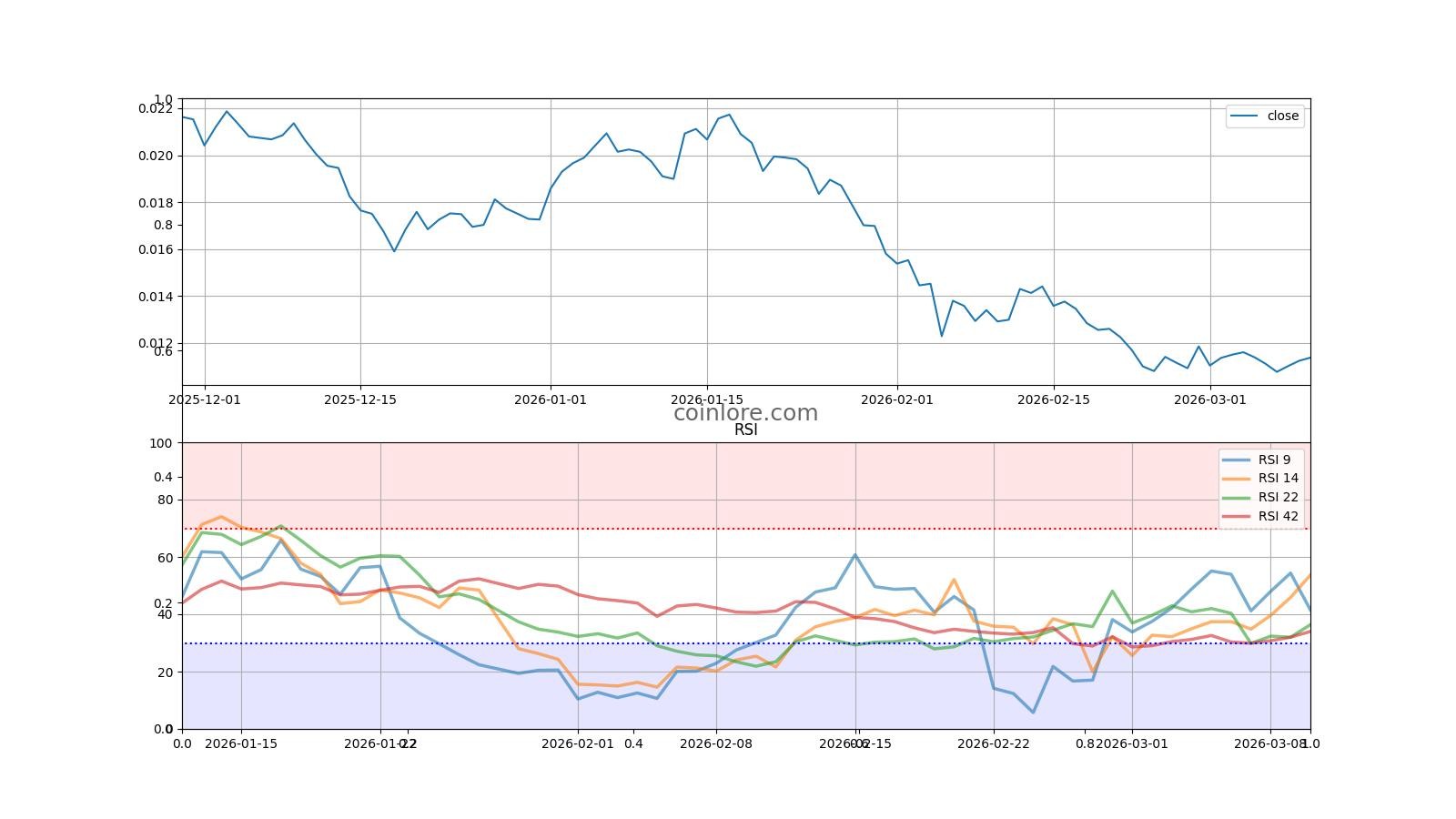 Syscoin RSI indicator