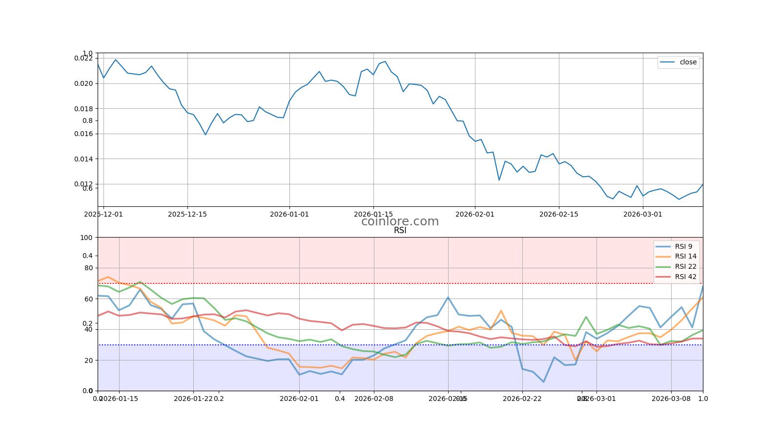 Syscoin RSI indicator