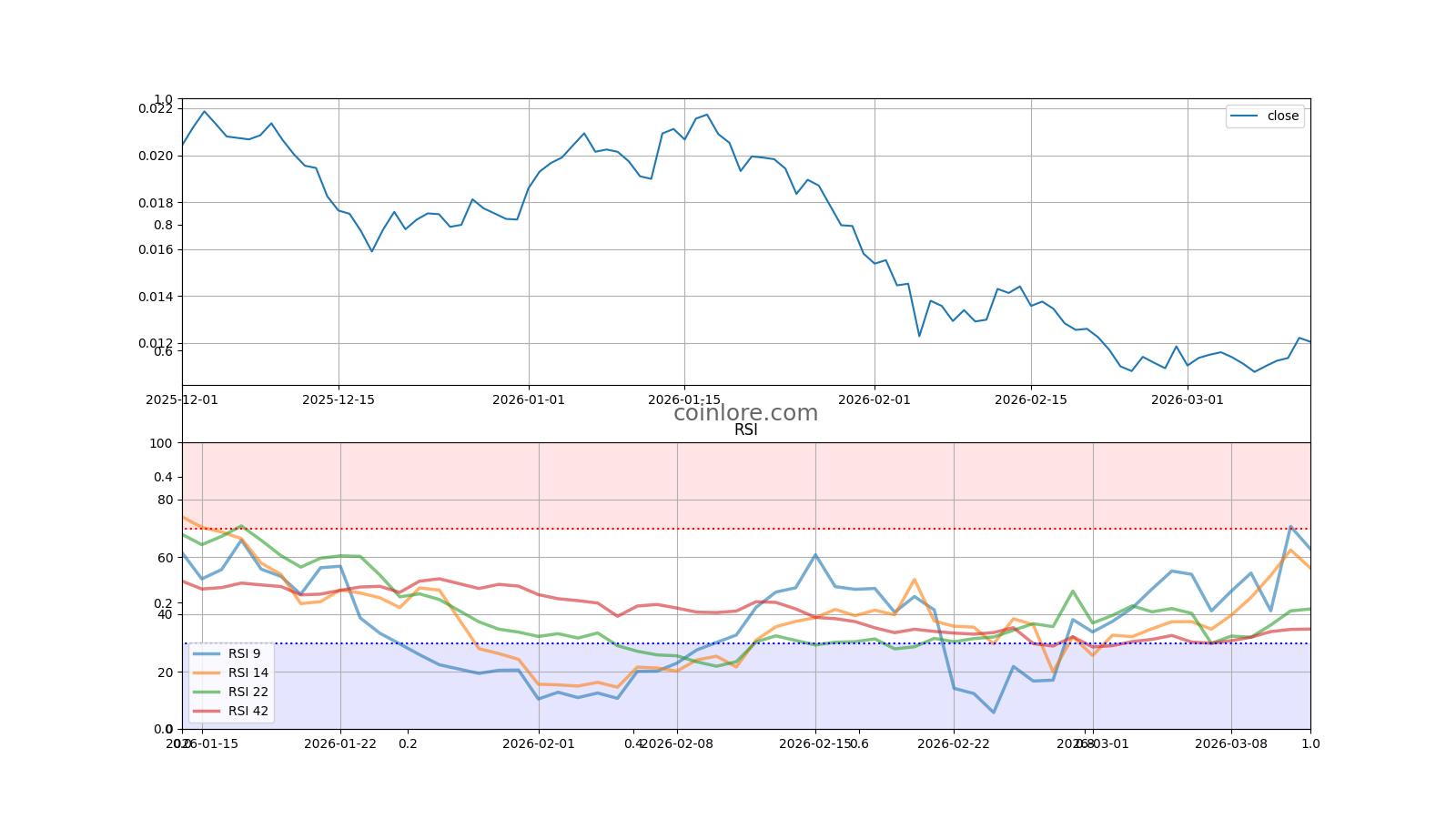 Syscoin RSI indicator