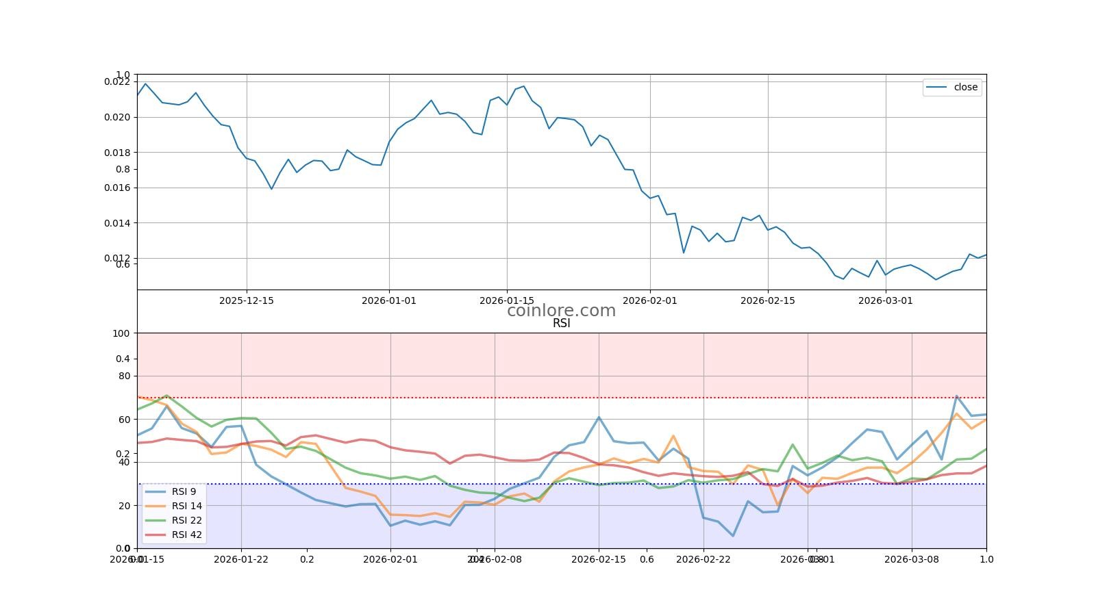 Syscoin RSI indicator