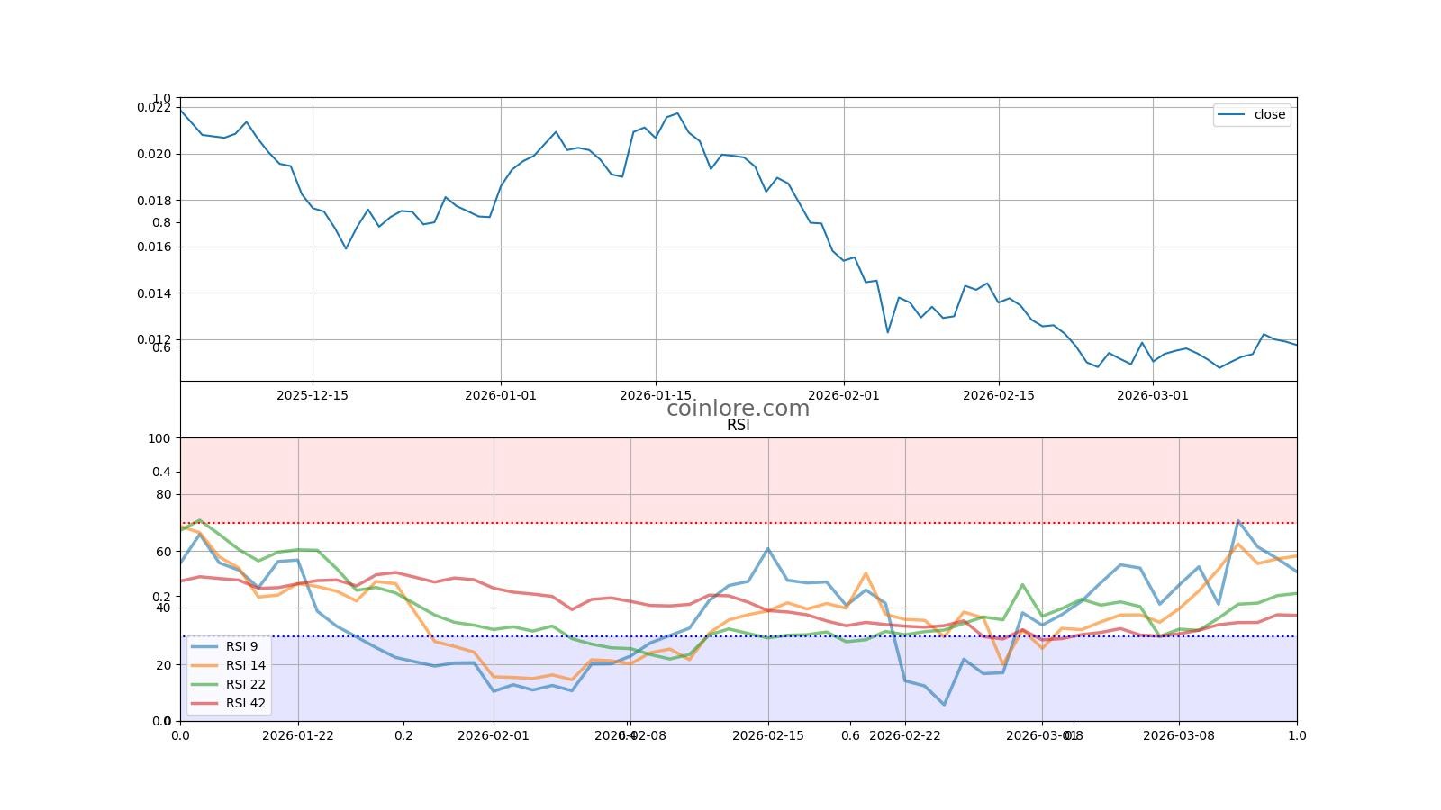 Syscoin RSI indicator