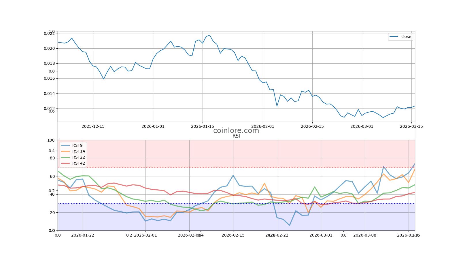 Syscoin RSI indicator