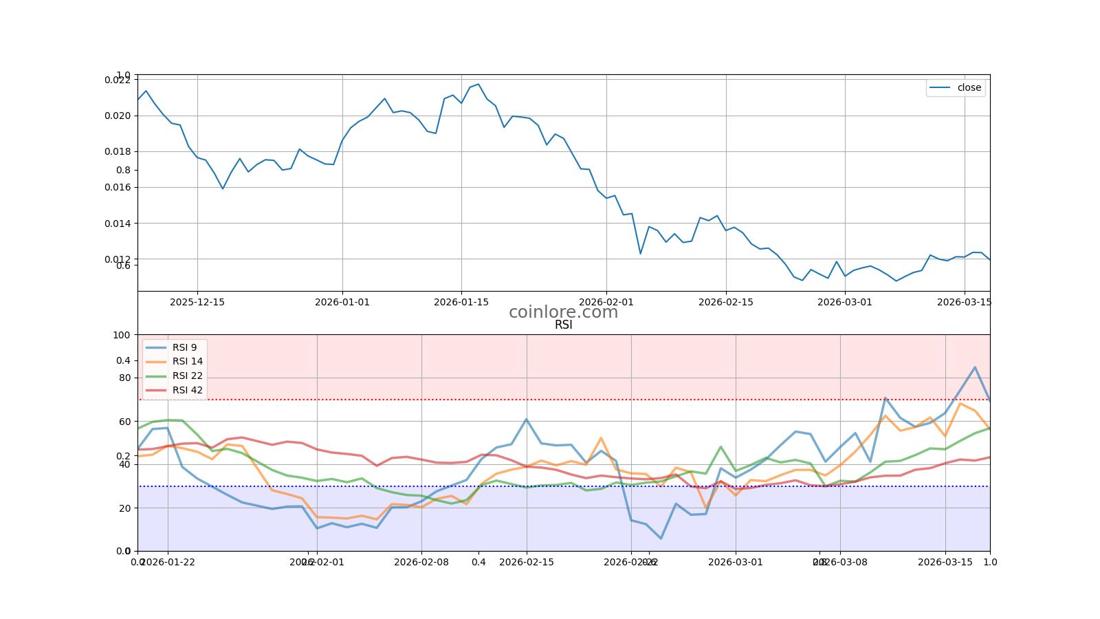 Syscoin RSI indicator