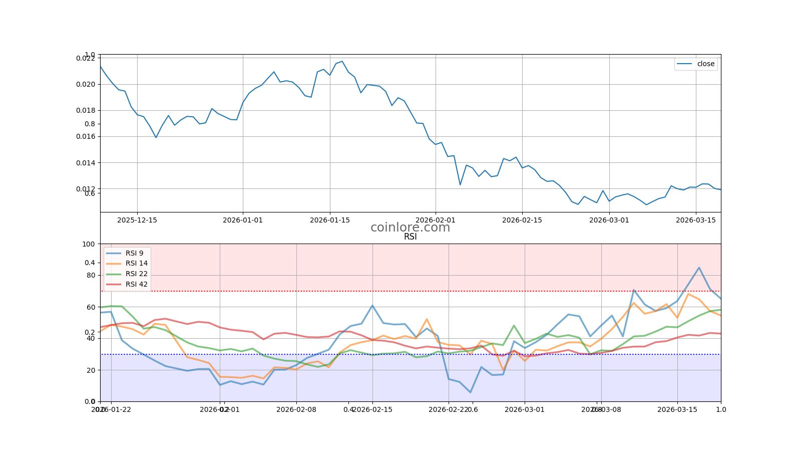 Syscoin RSI indicator