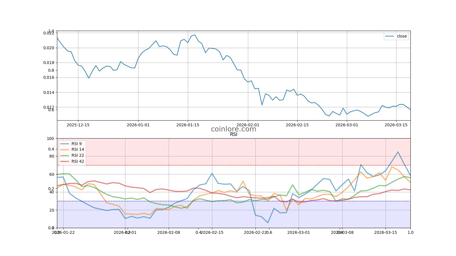 Syscoin RSI indicator