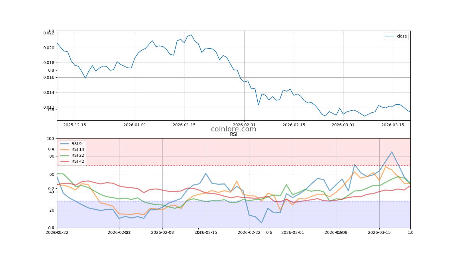 Syscoin RSI indicator