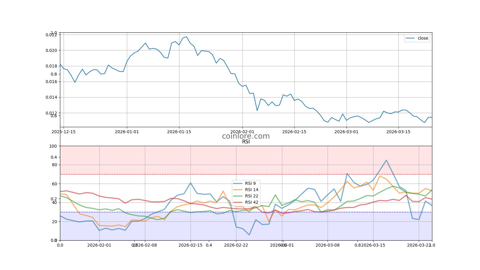 Syscoin RSI indicator