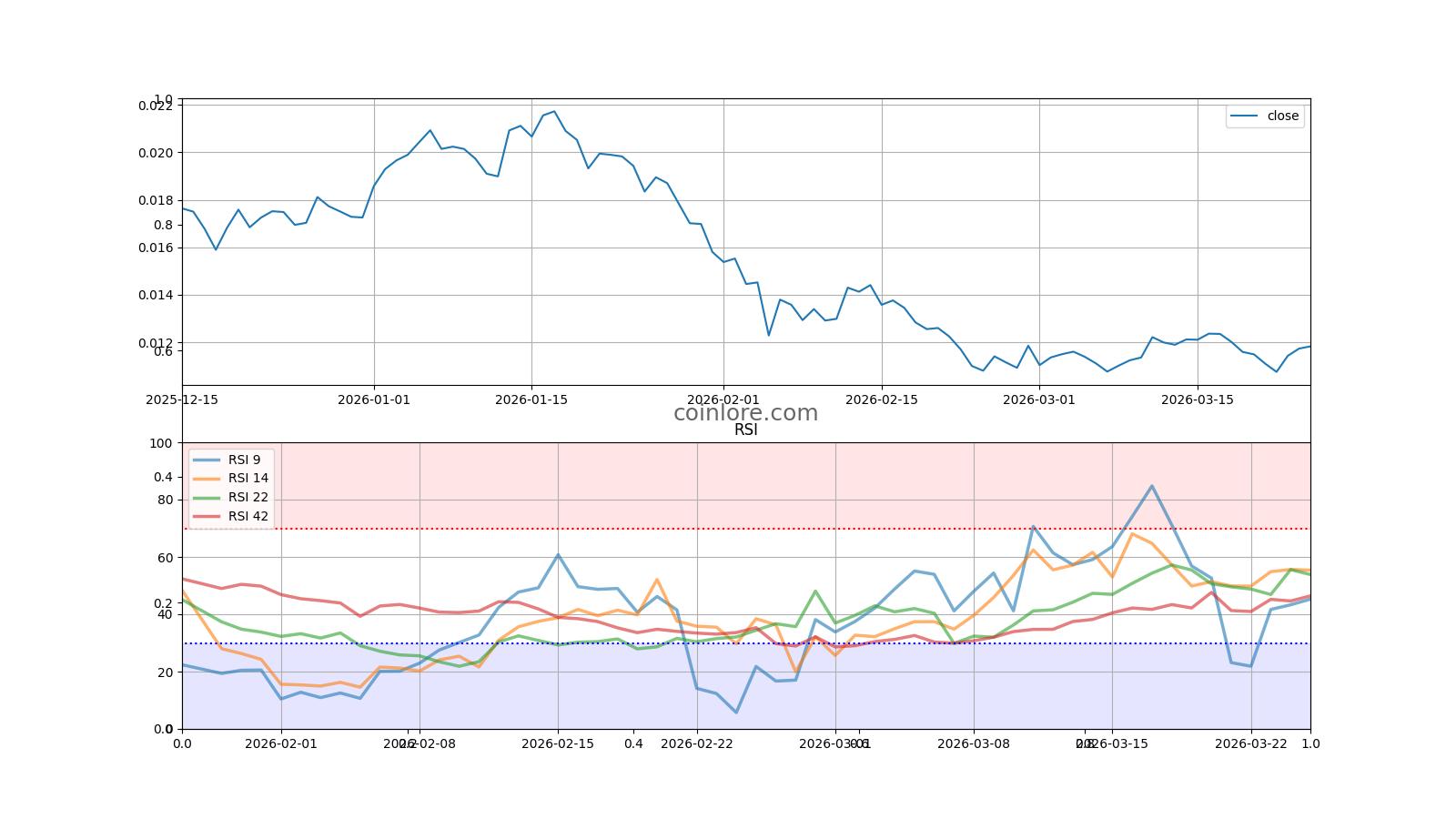 Syscoin RSI indicator