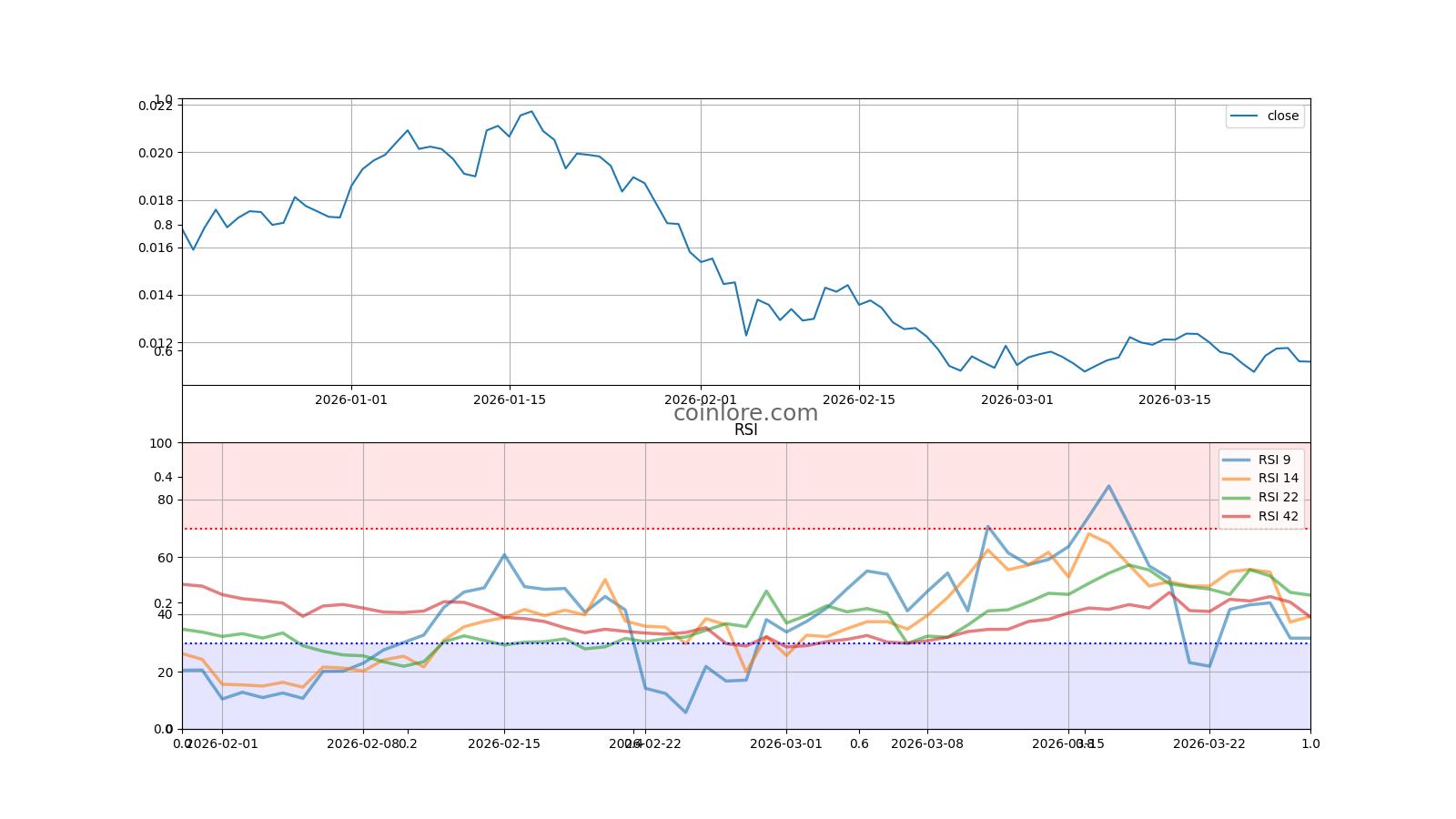 Syscoin RSI indicator