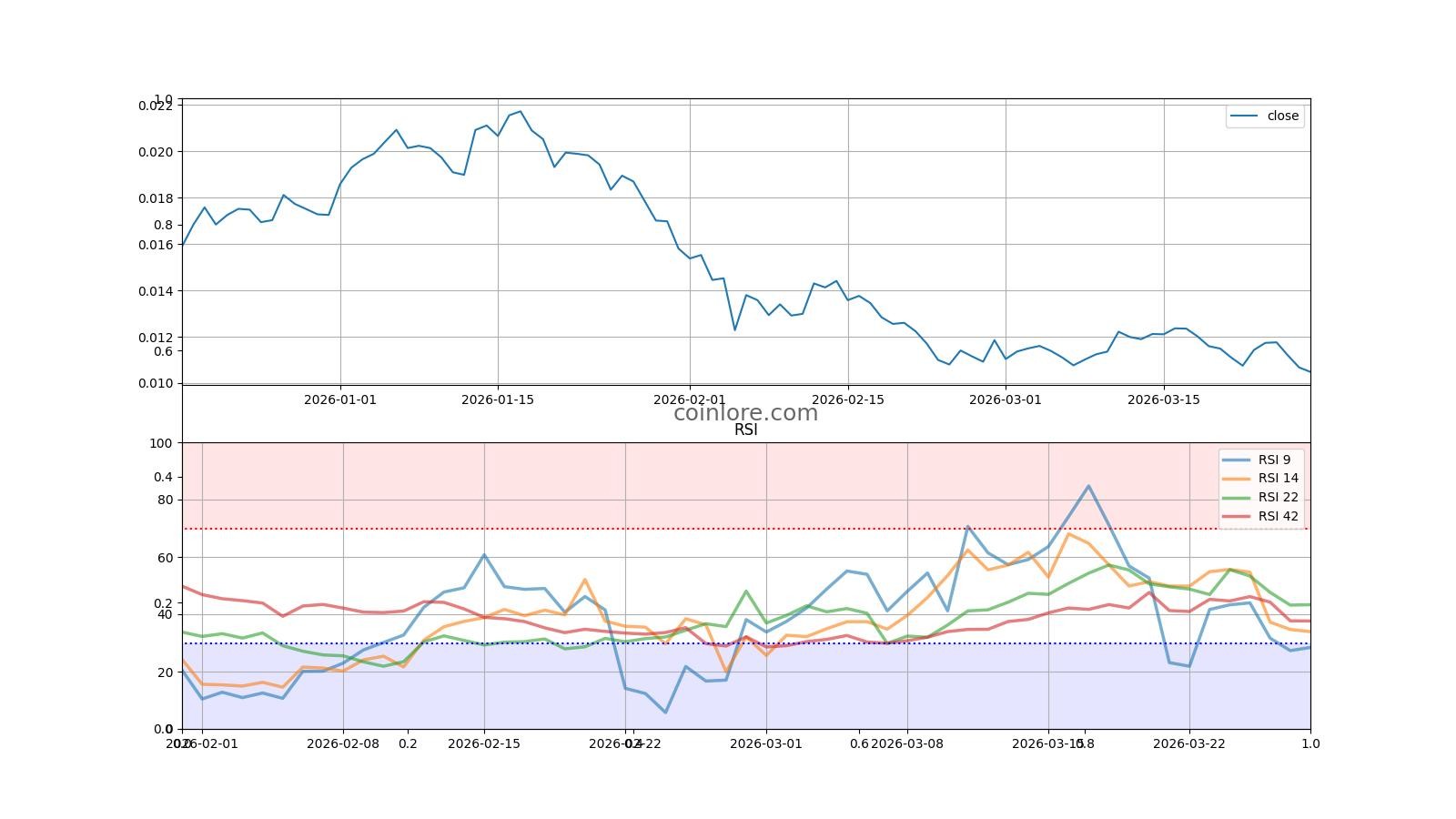 Syscoin RSI indicator