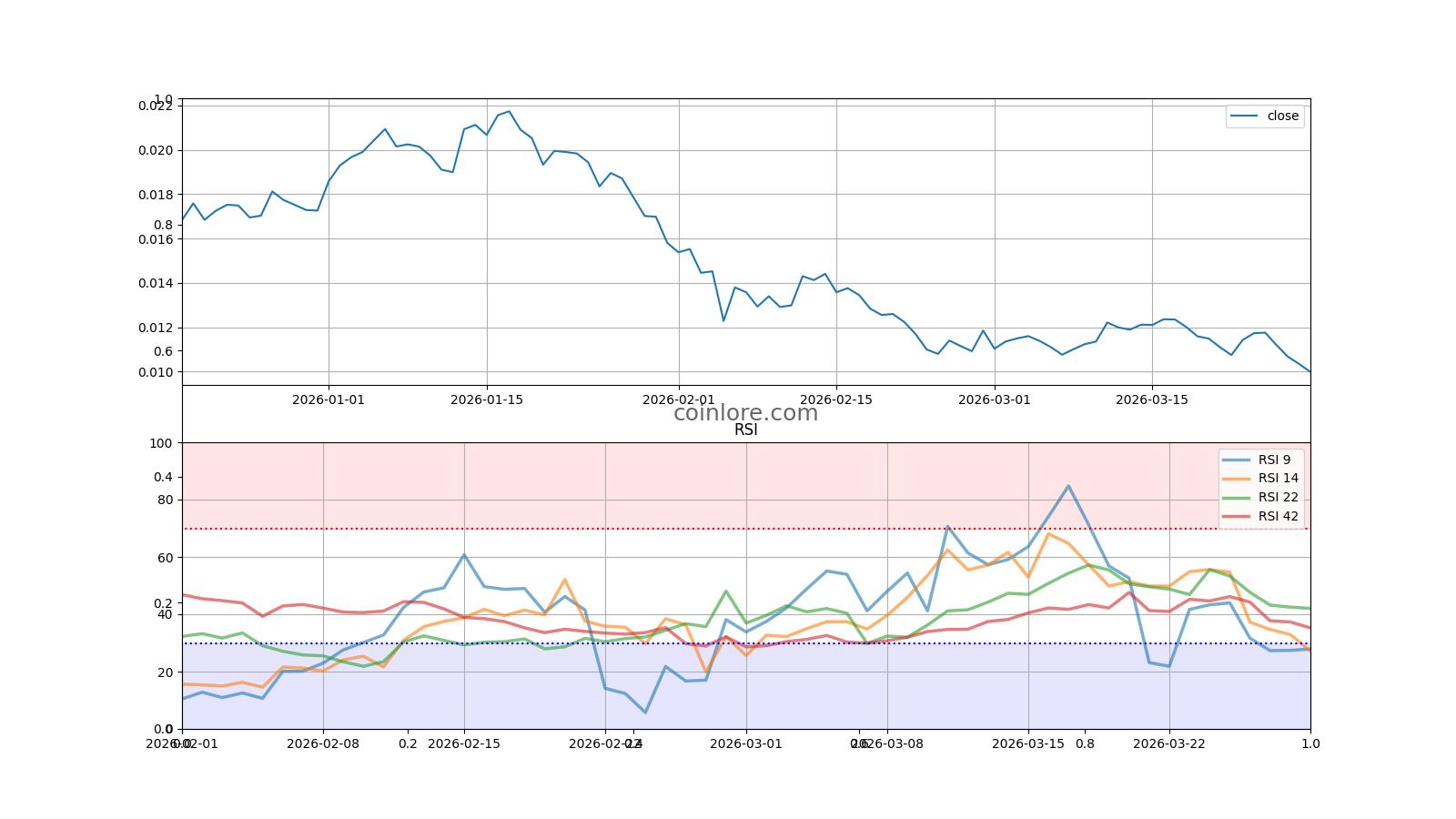 Syscoin RSI indicator