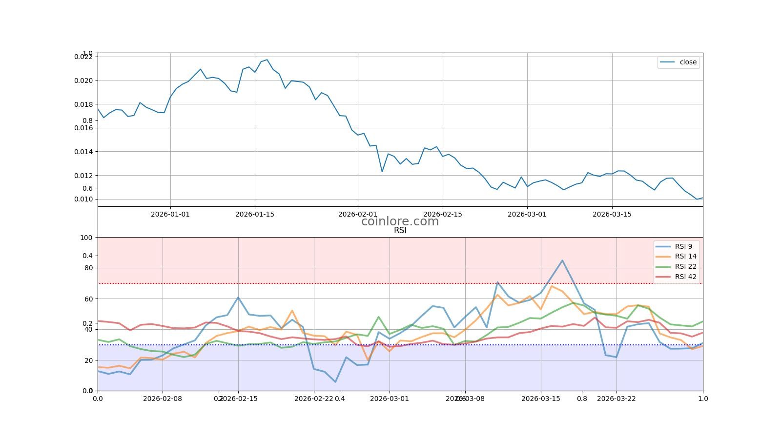 Syscoin RSI indicator