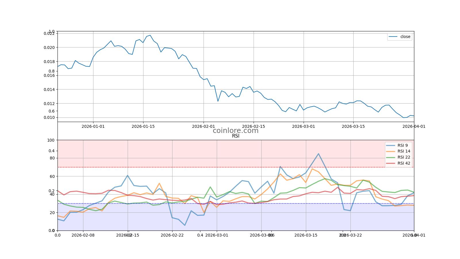 Syscoin RSI indicator
