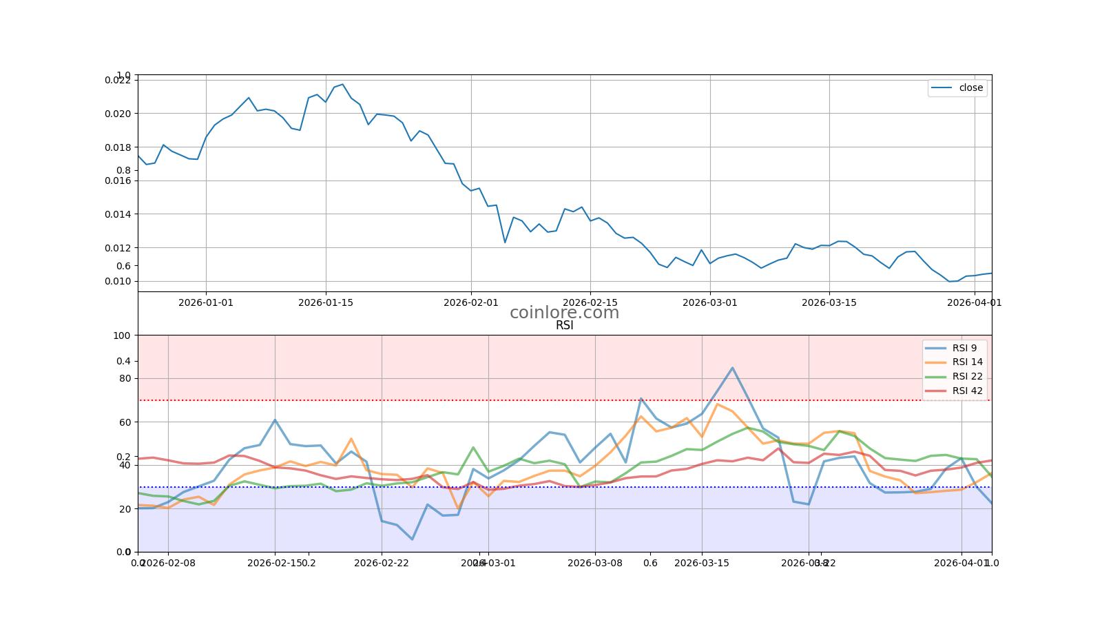 Syscoin RSI indicator