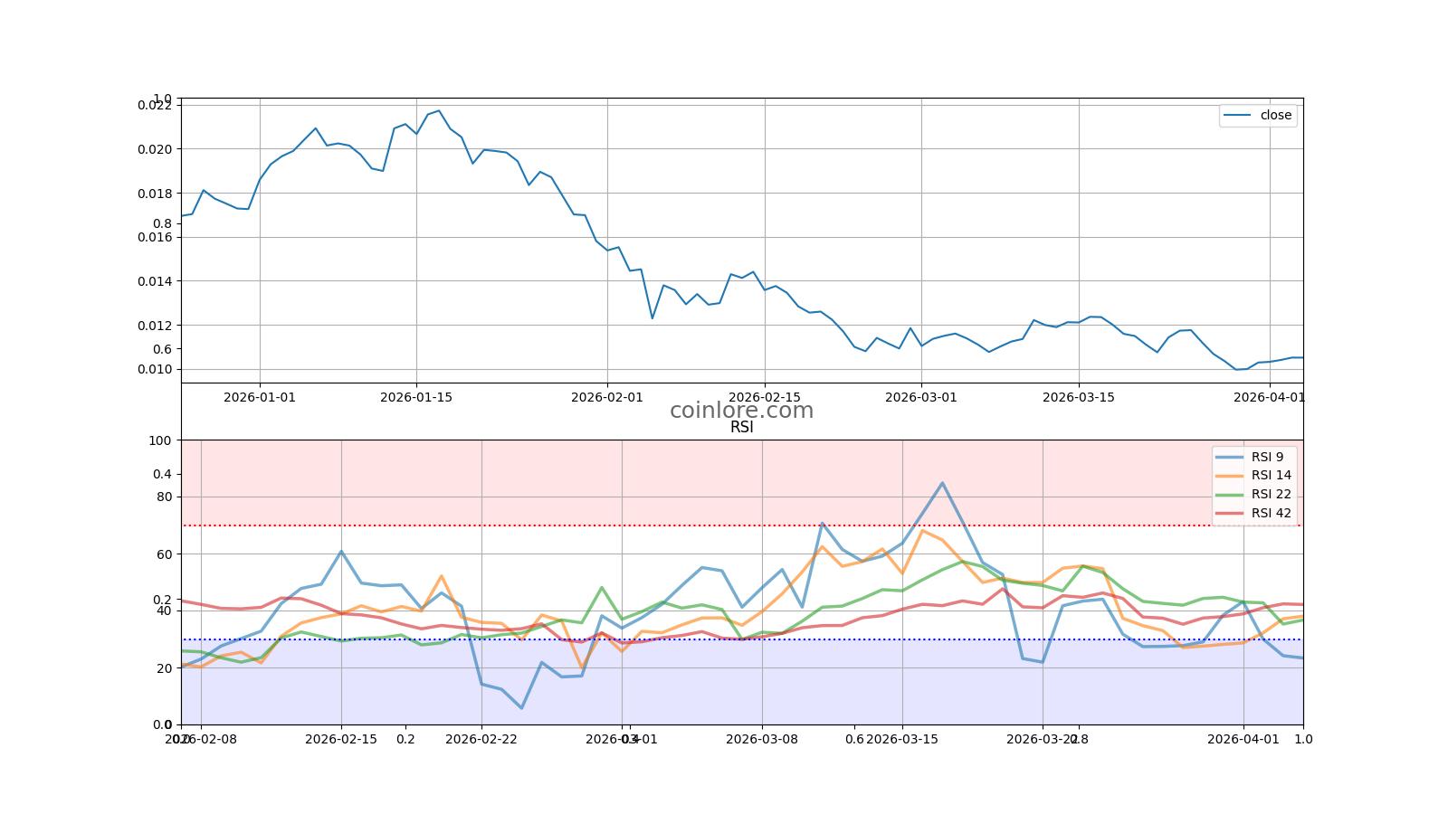 Syscoin RSI indicator