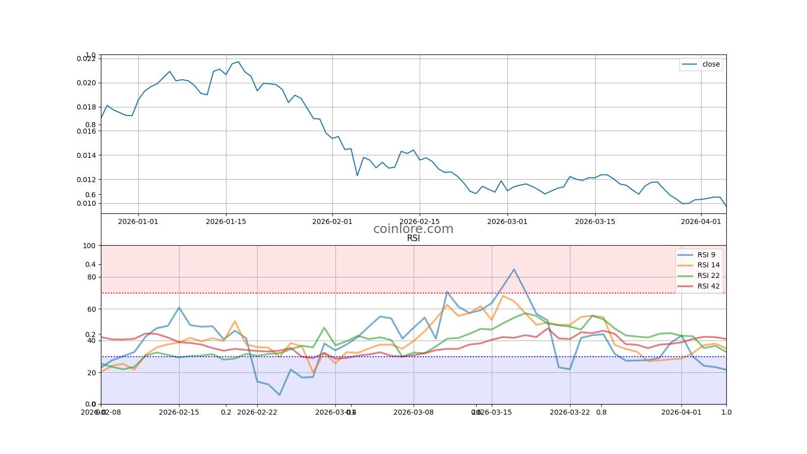 Syscoin RSI indicator