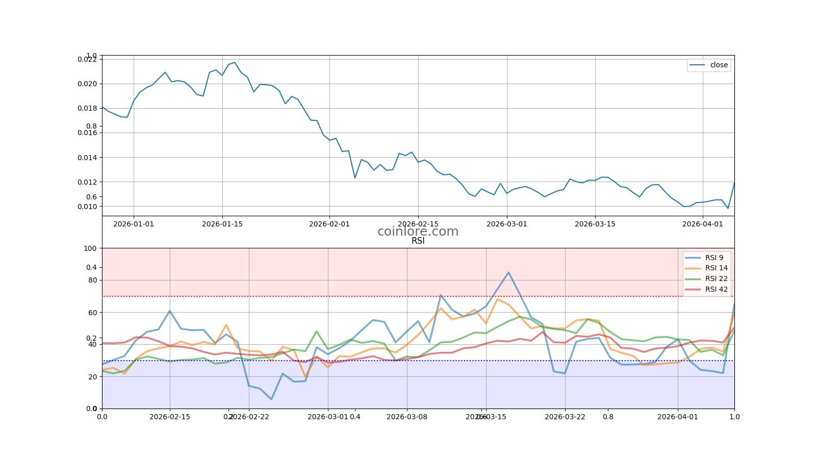 Syscoin RSI indicator