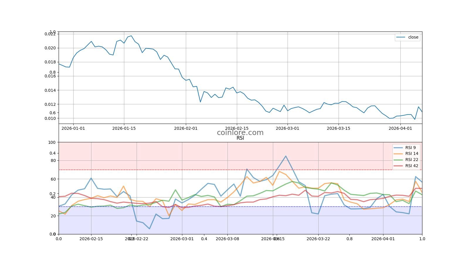 Syscoin RSI indicator