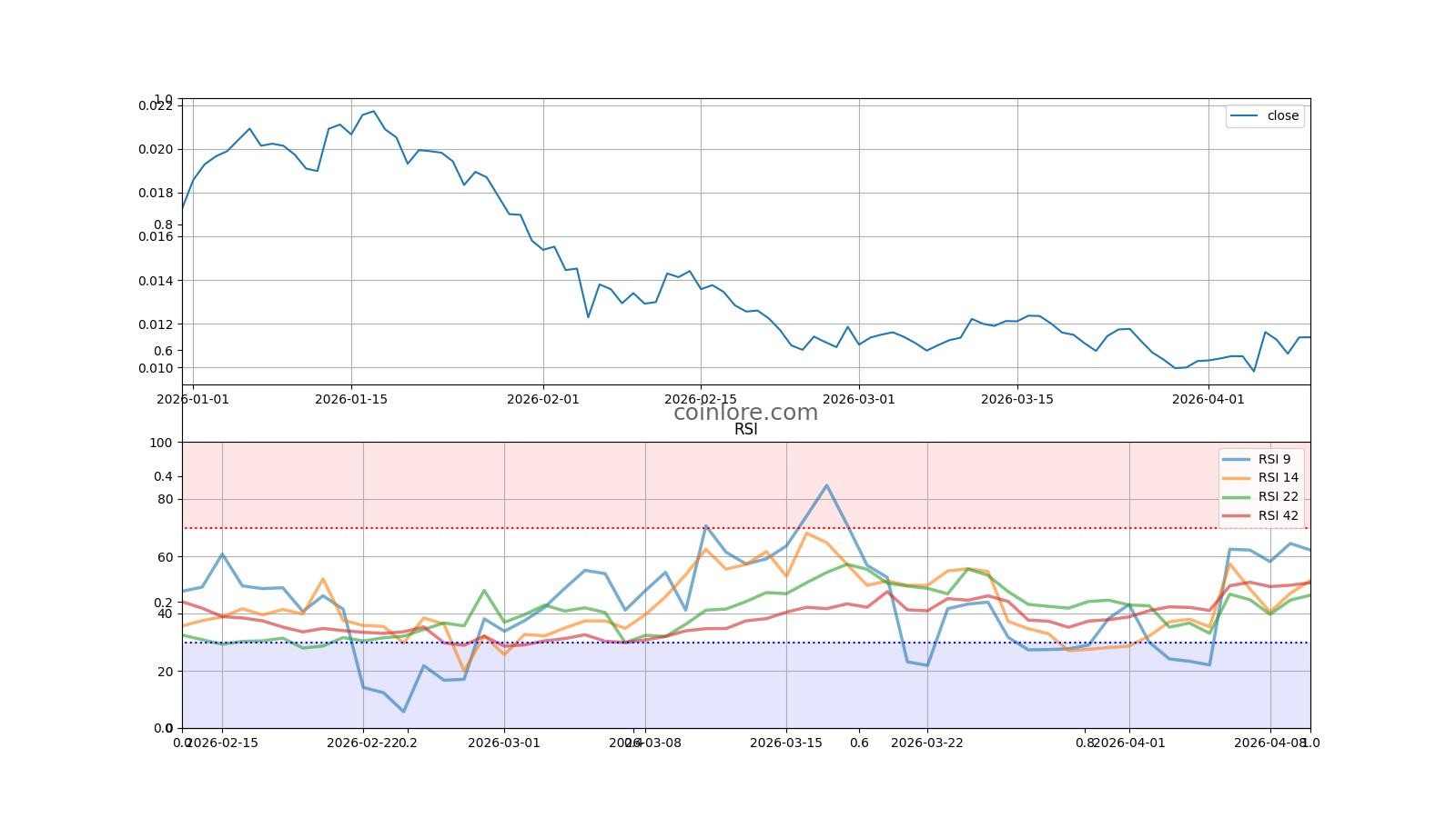 Syscoin RSI indicator