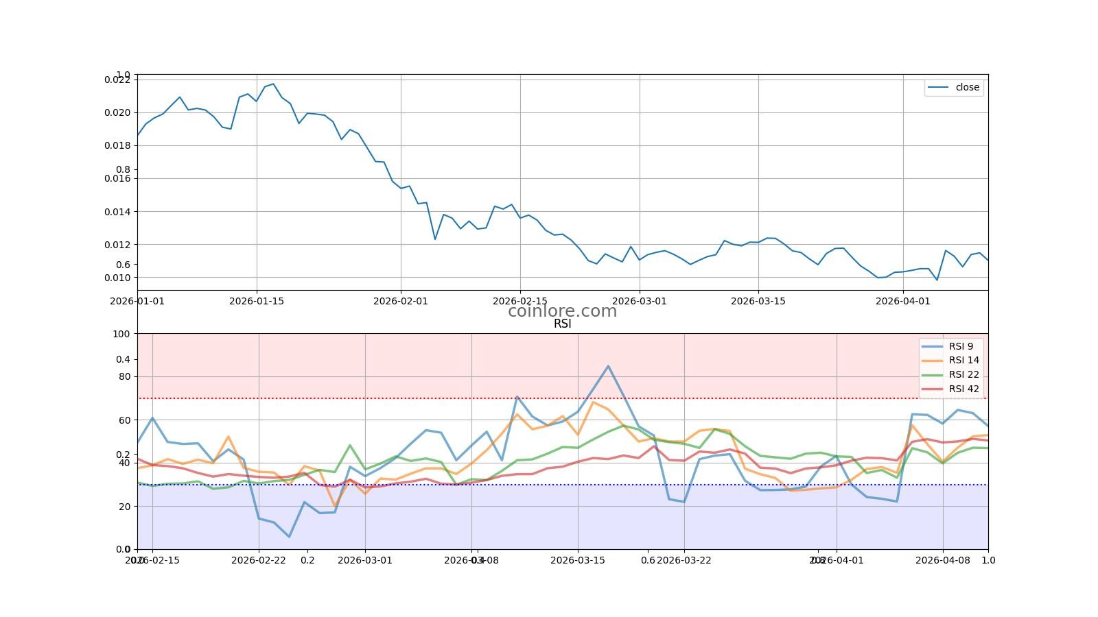 Syscoin RSI indicator