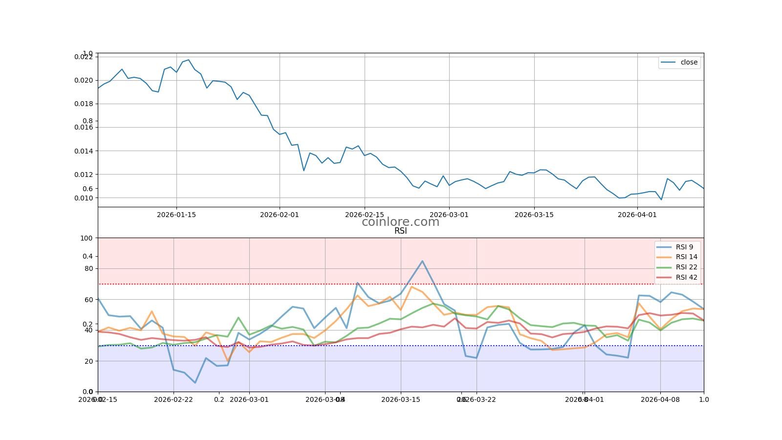 Syscoin RSI indicator