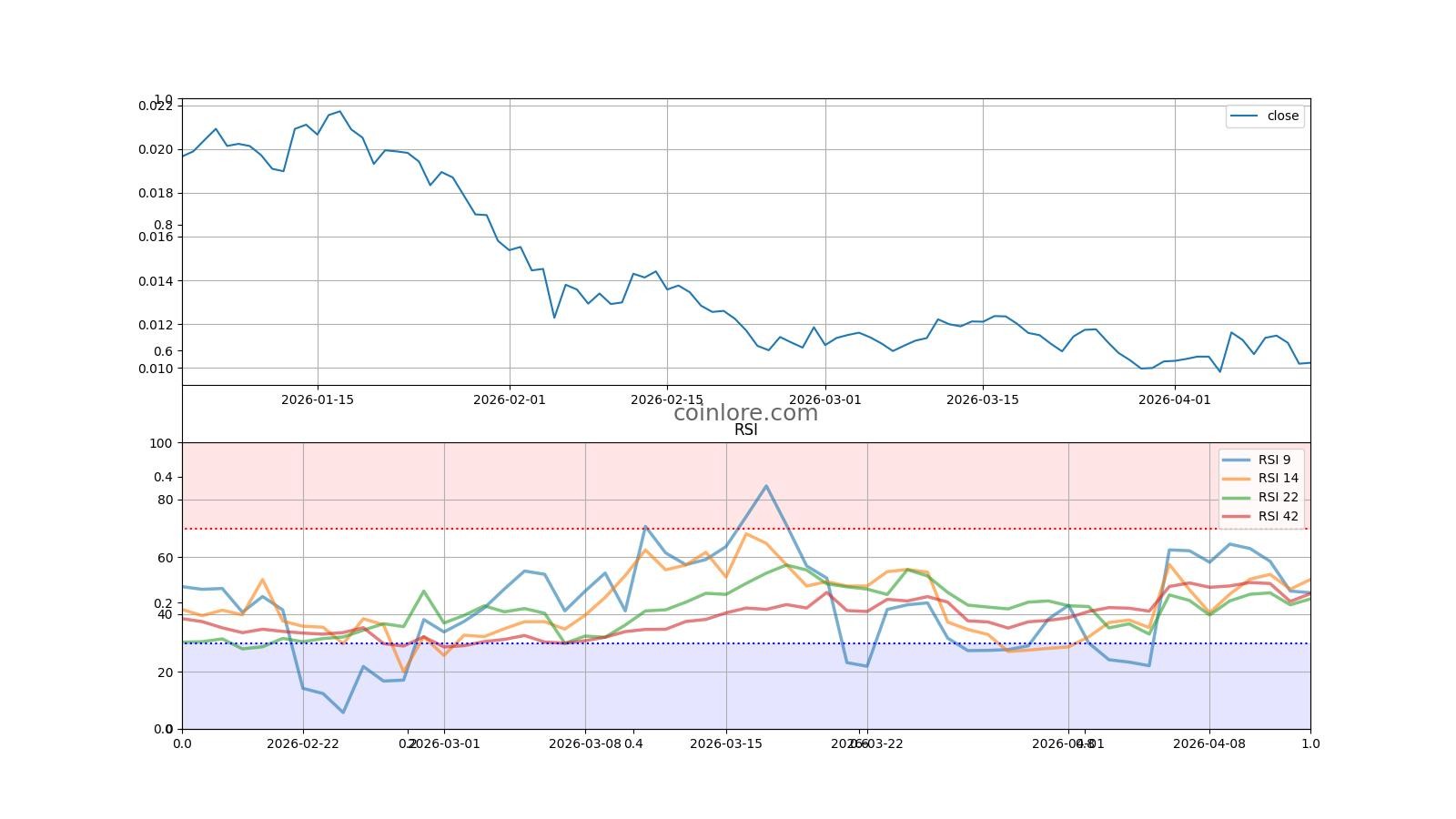 Syscoin RSI indicator