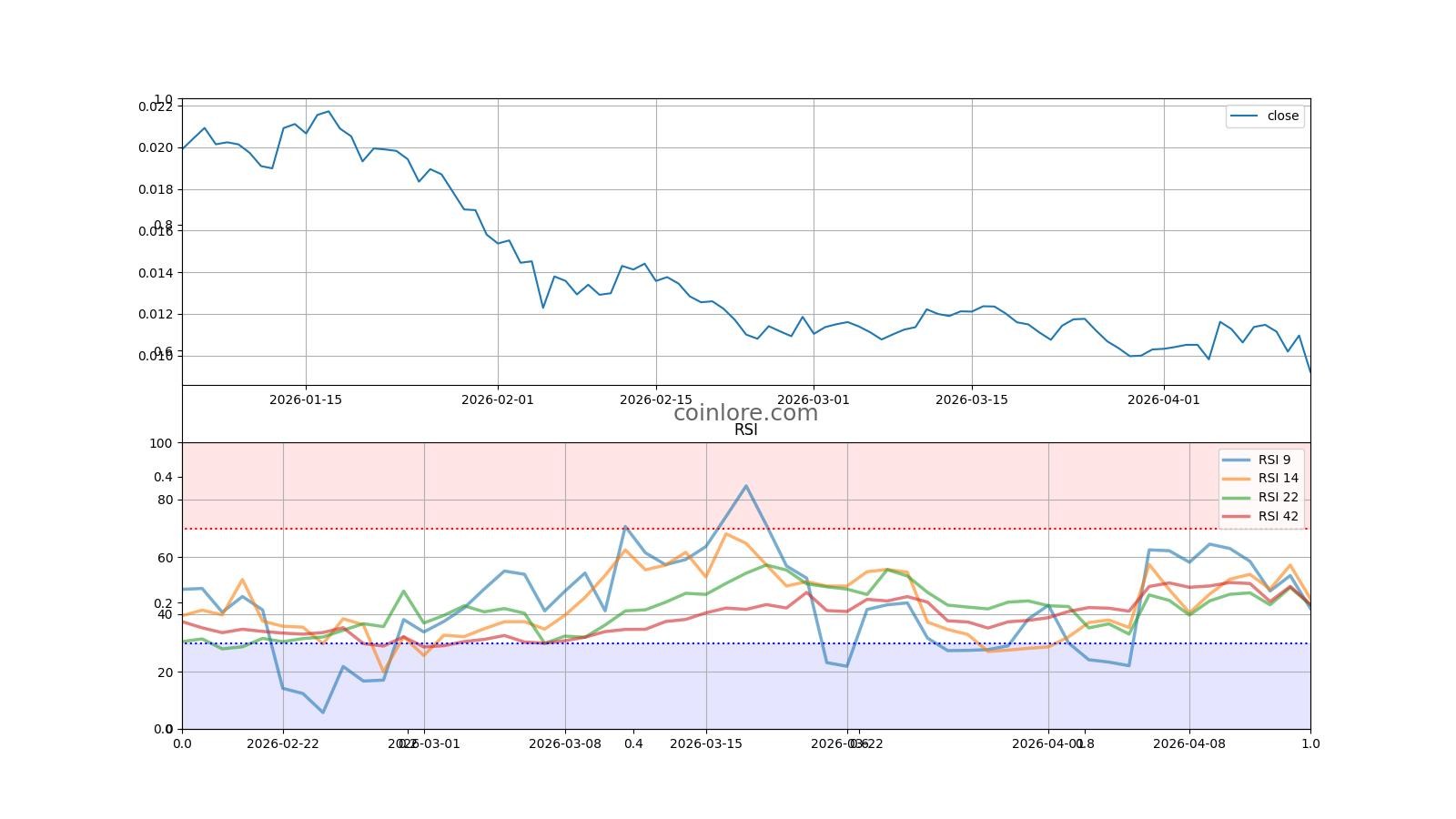 Syscoin RSI indicator