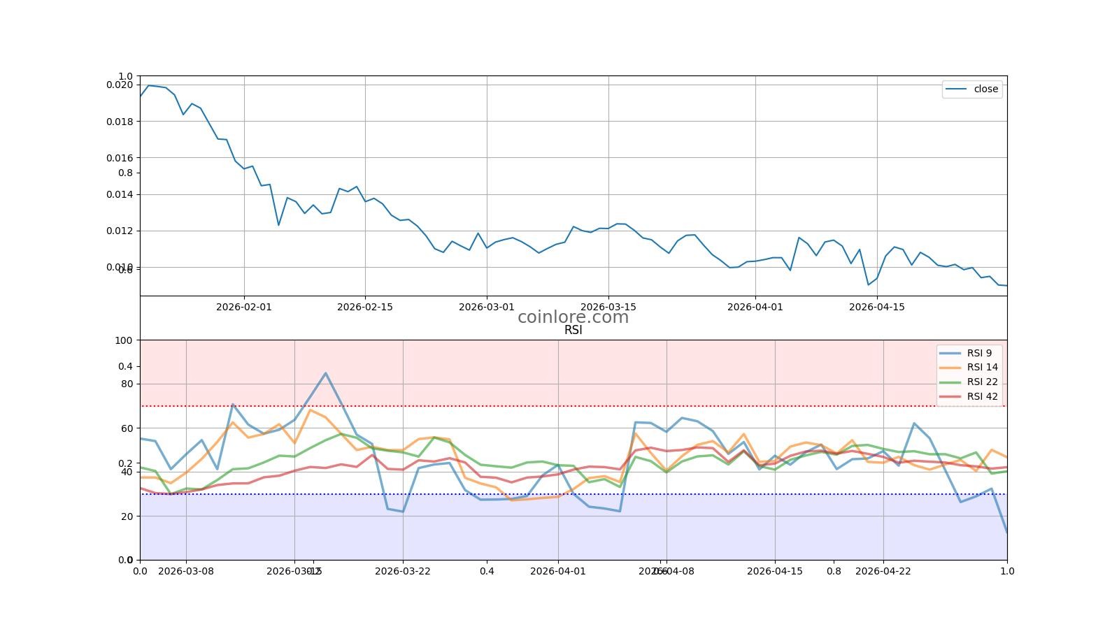 Syscoin RSI indicator