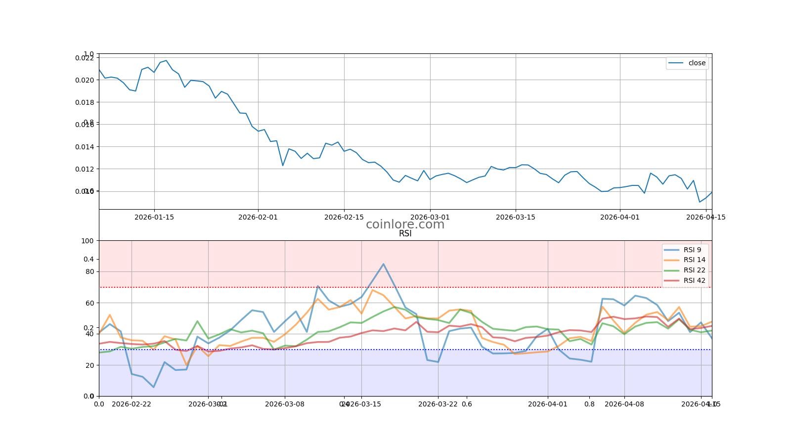 Syscoin RSI indicator