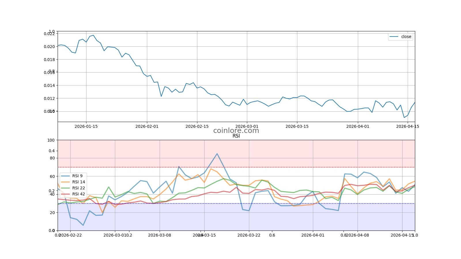 Syscoin RSI indicator