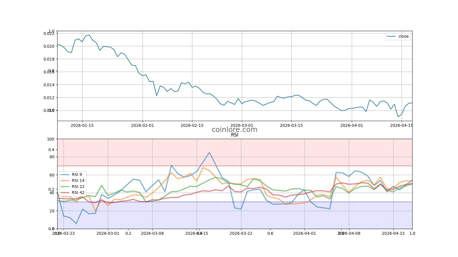 Syscoin RSI indicator