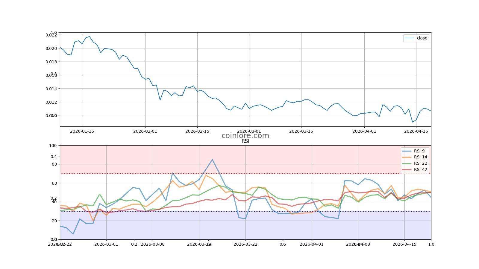 Syscoin RSI indicator