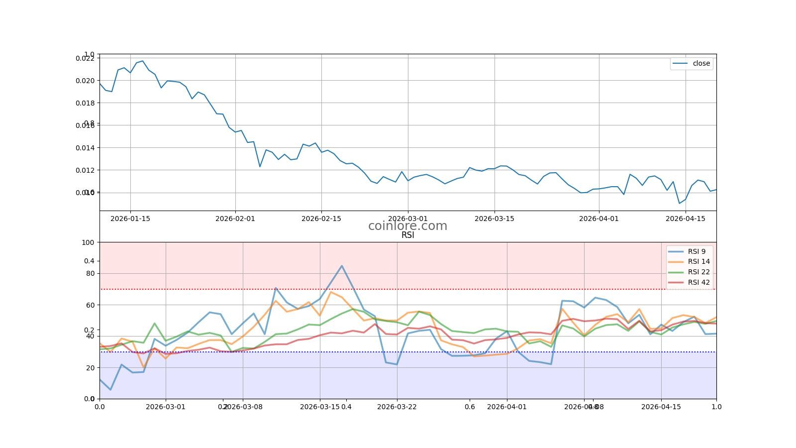 Syscoin RSI indicator