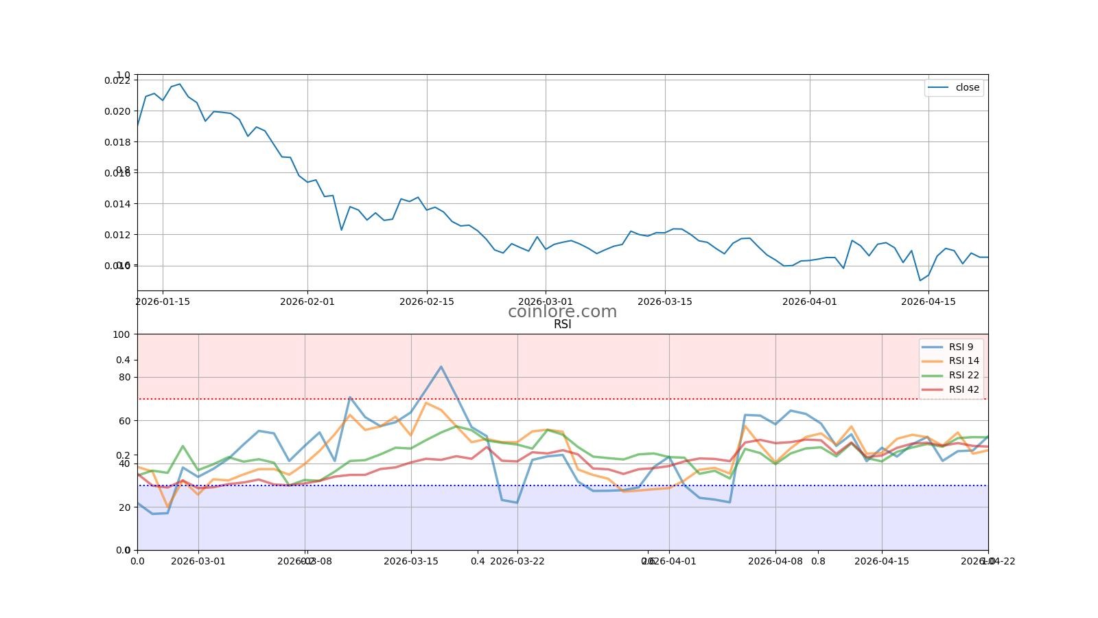 Syscoin RSI indicator