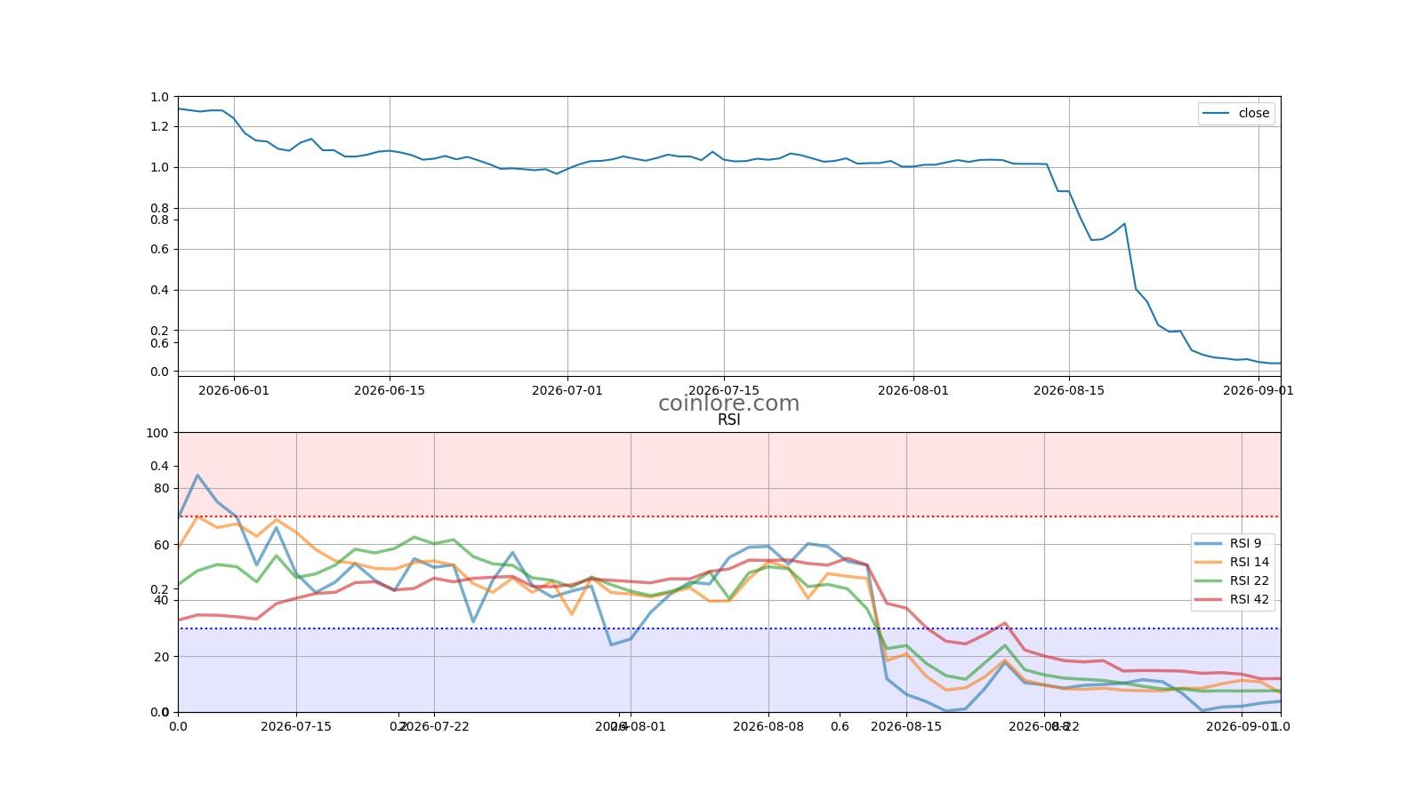 T-mac DAO RSI indicator